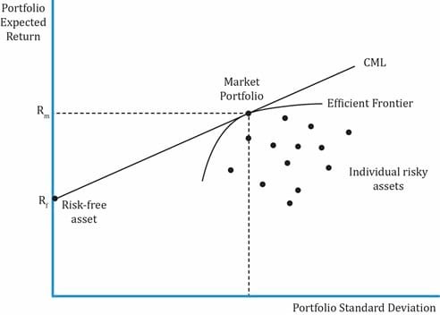 CAPITAL MARKET LINE CML: Definition, Formula and Examples