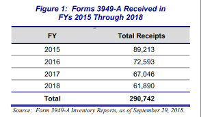 3949 A FORM: How To Report Tax Fraud