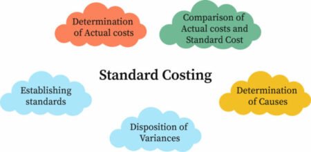 WHAT IS STANDARD COSTING? Definition and Advantages