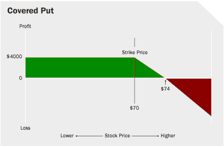 Covered Puts: Understanding The Covered Put Trading Strategy - GMU Consults